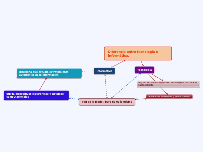 Diferencia entre tecnología e informática. - Mind Map